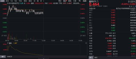 【午盘快报】医药板块全线走强，医药etf（512010）上涨043，昨日获资金净流入超1亿元提供者fx168