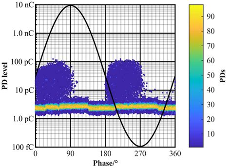 Prpd Of Defect Type 3 At 130 Kv Phase Voltage After Defect Adaption Download Scientific