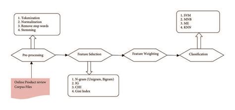 The Architecture Of A Proposed Framework For Sentiment Classification Task Download