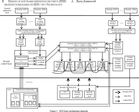 Figure From A New Network Security Architecture Based On Sdn Nfv