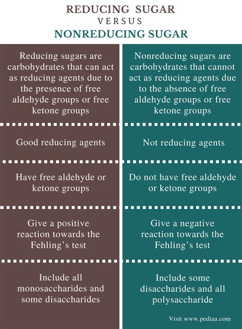 Difference Between Reducing And Nonreducing Sugar Definition
