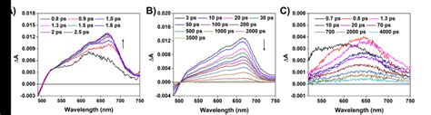 Femtosecond Transient Absorption Difference Spectra For A A Cui D At