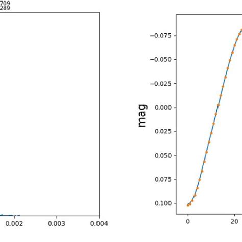 Left The Distribution Of The Standard Deviation Of The Residuals Of Download Scientific