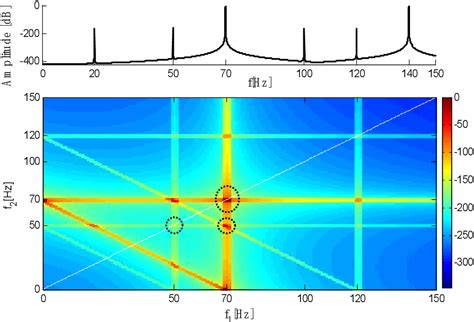 Figure 6 From Higher Order Spectra Analysis Based Diagnosis Method Of Blades Biofouling In A