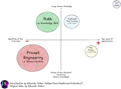 Eduardo Ordax On Linkedin Genai Generatieveai Rag Promptengineering Finetuning Ai Mlops