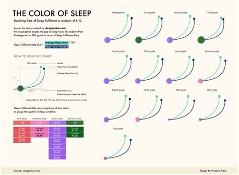 Prasann Prem On Linkedin New Data Viz Alert 🎨 The Color Of Sleep The