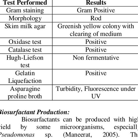 Emulsifying Activity The Highest Value Of Emulsification Index E 24 Download Scientific