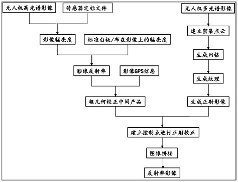 winter wheat yield prediction method based on unmanned aerial vehicle imaging hyperspectral