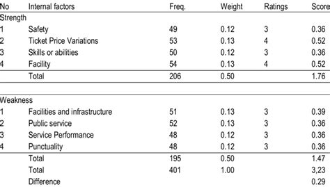 Internal Factor Analysis Summary Download Scientific Diagram