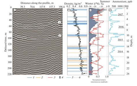 Comparison Of Radar Data And 2017 Ice Core Analysis A Radargram Download Scientific Diagram