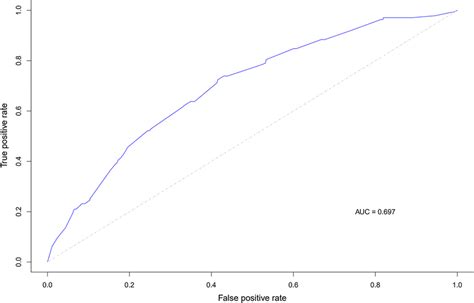 The Receiver Operating Characteristic Curve Of The Predictive Model For