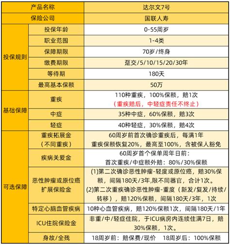 达尔文7号重疾险怎么样值不值得买 开心保保险网