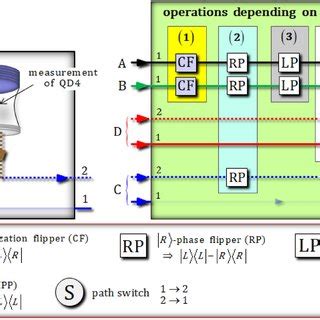 The fourth gate (QD4) and the operations dependent on the measurements ...