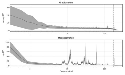 Show Noise Levels From Empty Room Data — Mne 122 Documentation