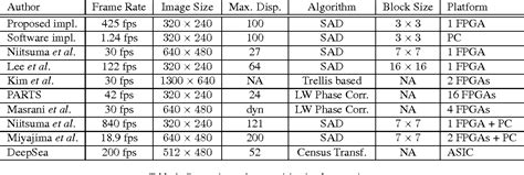 Table 1 From Hardware Implementation Of An Sad Based Stereo Vision