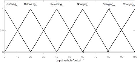 Fuzzy Membership Functions For Output Variables Download Scientific