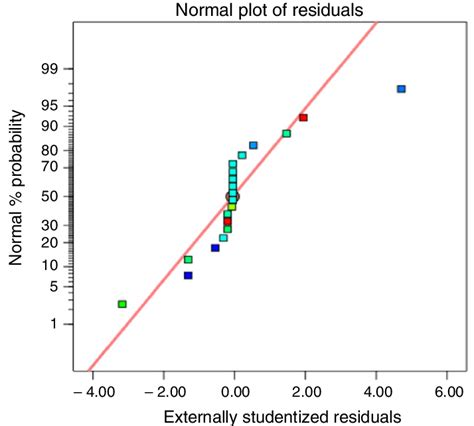 Graph Of Normality Against Residual Download Scientific Diagram