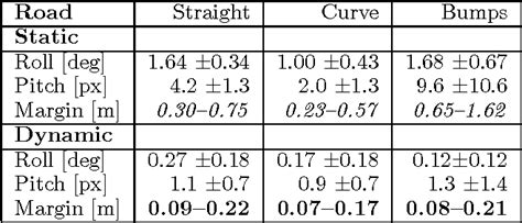 Table 1 From Road User Detection With Convolutional Neural Networks An Application To The