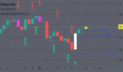 mtft actionable signal targets thestrat suite 4of5 — multi tf tools