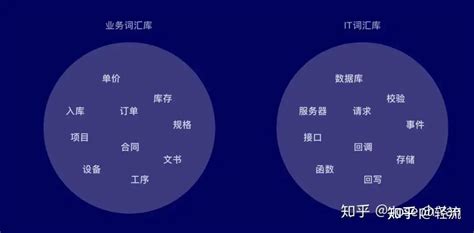为了尽可能好地解决严格意义上说来应该是适应上述这些问题各种各样的团队提出了各个角度的解决方案主要偏向于方法论