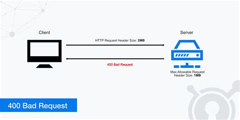 Error The Request Hostname Is Invalid Ngrok