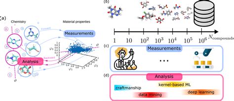 A Structure Property Relationships Are Based On Forward Measurements