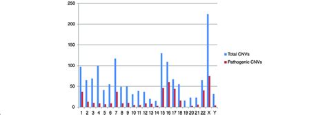 Graphical Illustration Of The Total Number Of CNVs Detected Per Download Scientific Diagram
