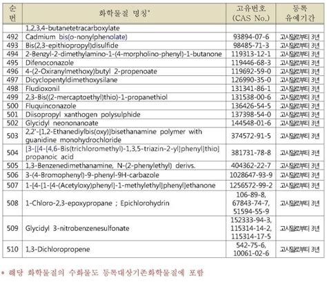 화평법 등록대상기존화학물질 고시 네이버 블로그