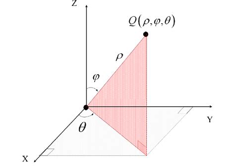 spherical coordinate system download scientific diagram