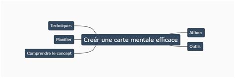 Créer une carte mentale efficace Blog Skill Explorer