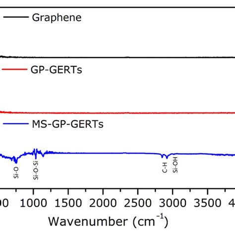 Ftir Spectra Of Graphene Gp Gerts And Ms Gp Gerts Download Scientific Diagram