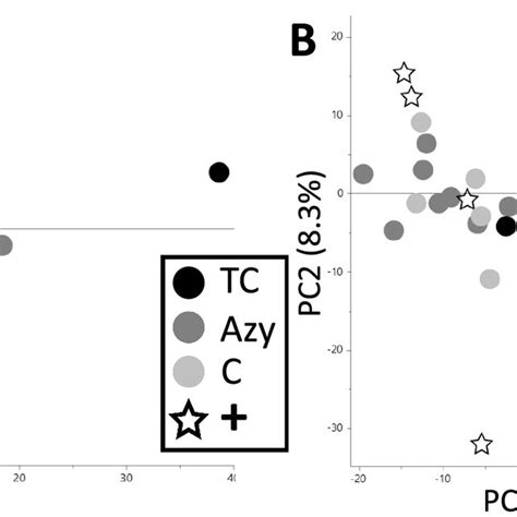 Statistical Modelling Of Metabolite Profiling Of Leaf A And Fruit B Download Scientific