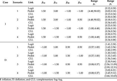 actual parameter values for simulation of zero modified artificial