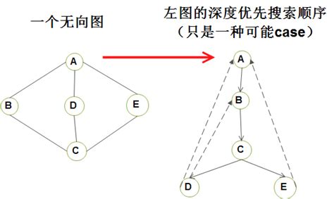 dfs应用——遍历无向图 dfs无向图 csdn博客