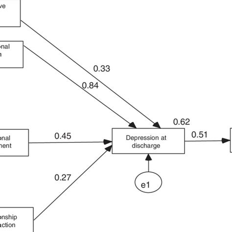 Empirically Derived Model Of Caregiver Problem Solving Abilities