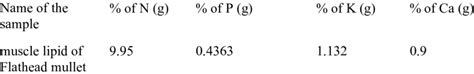 Percent Of Nitrogen N Phosphorus P Potassium K And Calcium Ca