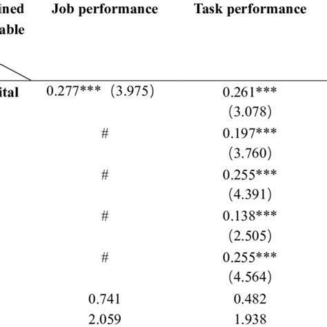 Regression Analysis Of Psychological Capital And Job Performance