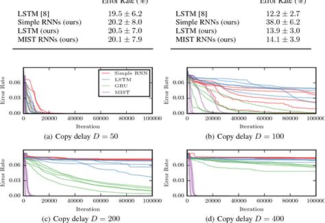 Figure 2 From Analyzing And Exploiting Narx Recurrent Neural Networks