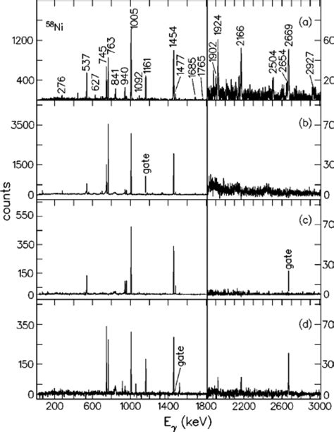 Gamma Gamma Coincidence Spectra For 58 Ni From The Download Scientific Diagram
