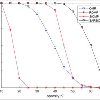 Reconstruction Time Of Each Algorithm Under Different Sparsity