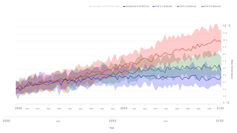 Understanding Multi Model Ensembles — Climatedataca
