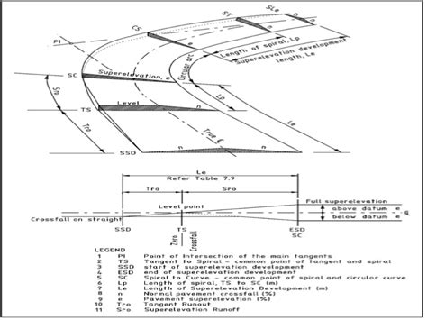 2 Superelevation And Spiral Curve By Malyar Talash Highway Design Manager Engineer PPT