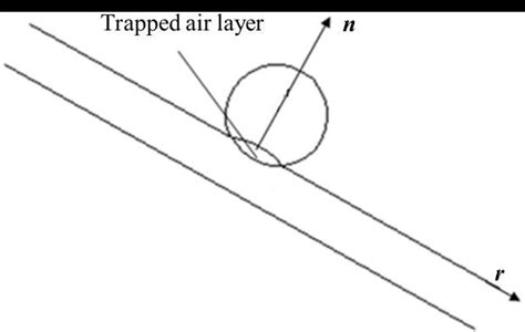 Air Entrapment During Droplet Impact On An Inclined Wet Surface Download Scientific Diagram