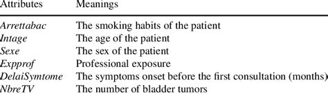 Attributes Of Bladder Cancer Dataset Download Scientific Diagram