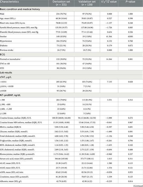 Characteristics Of The Population For Derivation And Validation Sets Download Scientific Diagram