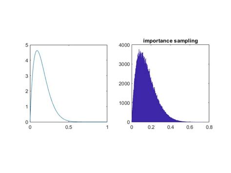Probability What S The Advantage Of Importance Sampling Cross Validated