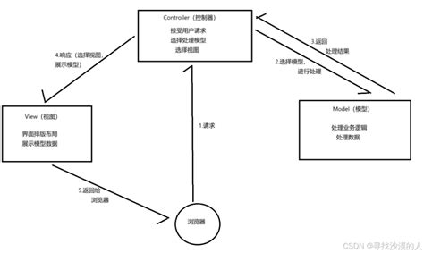 Spring Mvcspring Webmvc Csdn博客