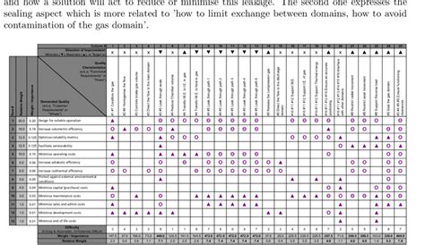 Quality Function Deployment For Selection Of Functions Download Scientific Diagram