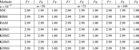 Comparison Of The Computational Order Of Convergence Coc For Examples