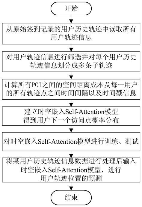 User Track Position Prediction Method Based On Space Time Embedding